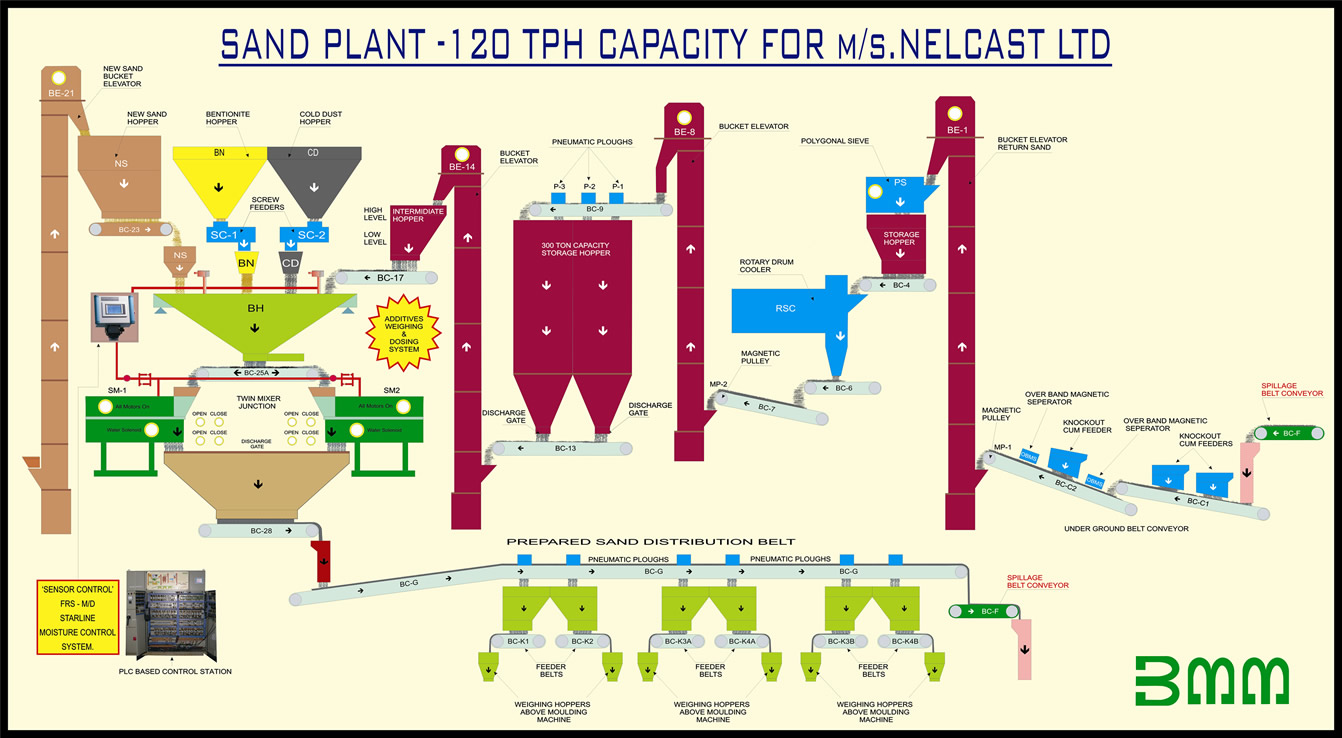 SAND HANDLING, PREPARATION & DISTRIBUTION - BMM